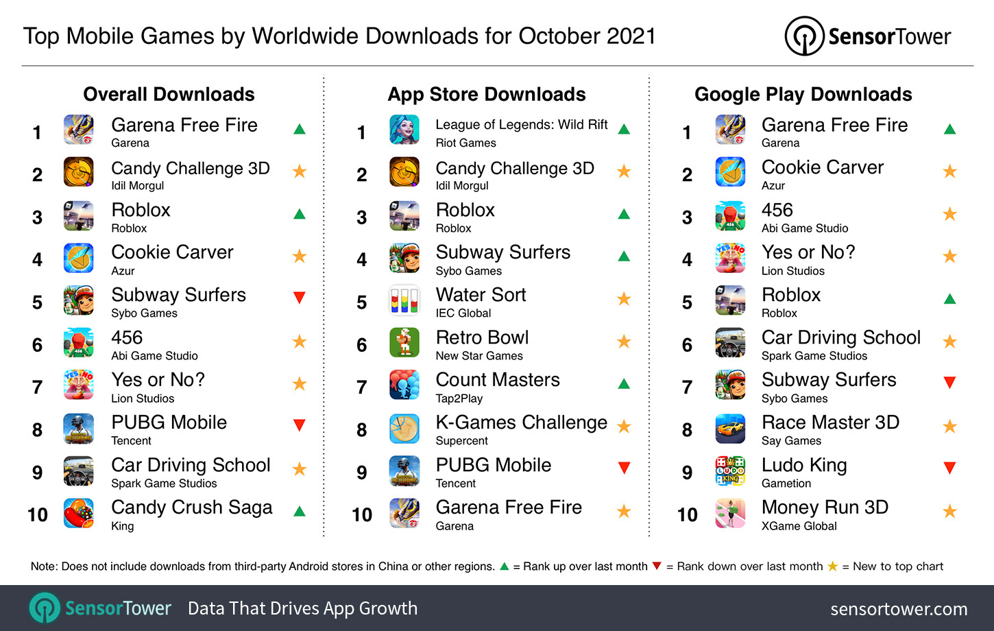 Top Mobile Games Worldwide for October 2021 by Downloads
