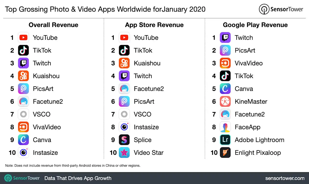 Top Grossing Photo & Video Apps Worldwide for January 2020