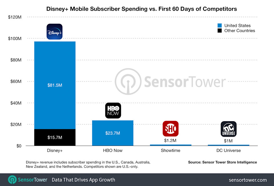 Disney+ Grosses Nearly $100 Million on Mobile in Its First Two Months
