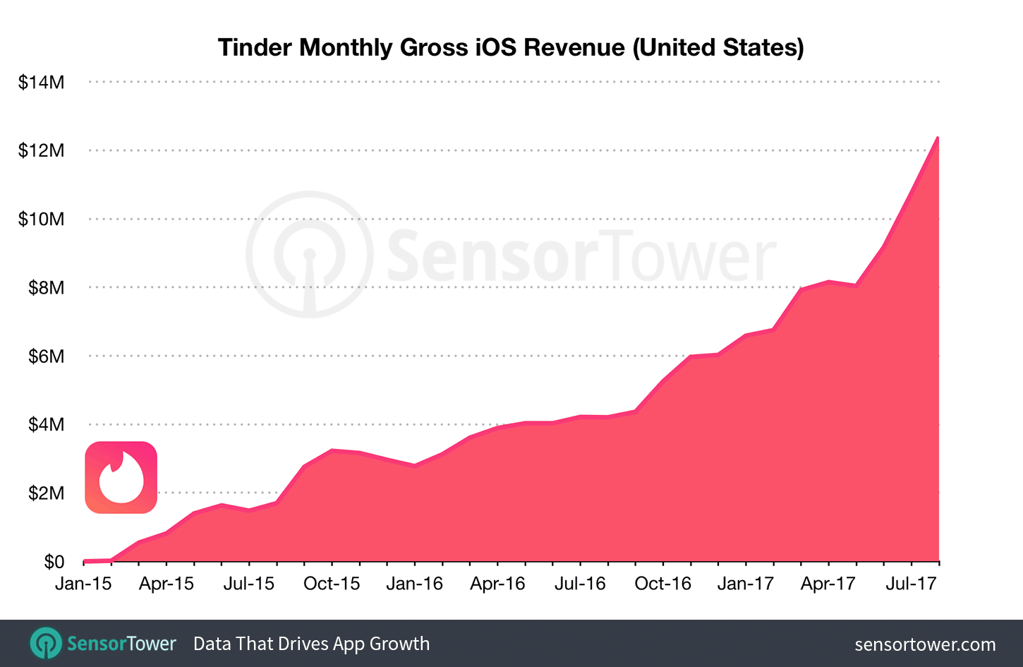 Tinder Hits No. 1 for U.S. iPhone Revenue, Has Grossed More Than $140 ...