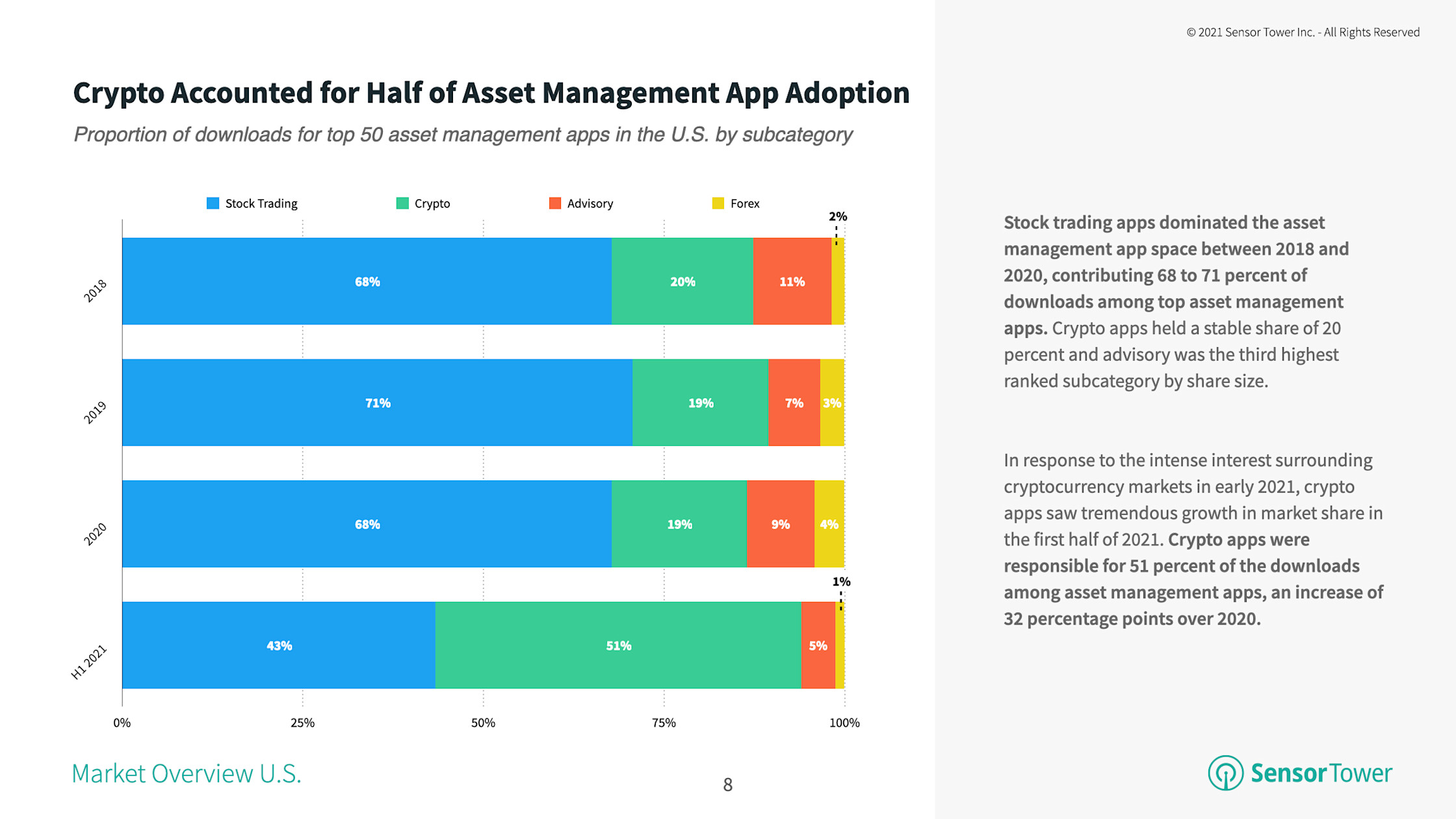 Sensor Tower's 2021 State of Asset Management Apps Report: Top Apps ...