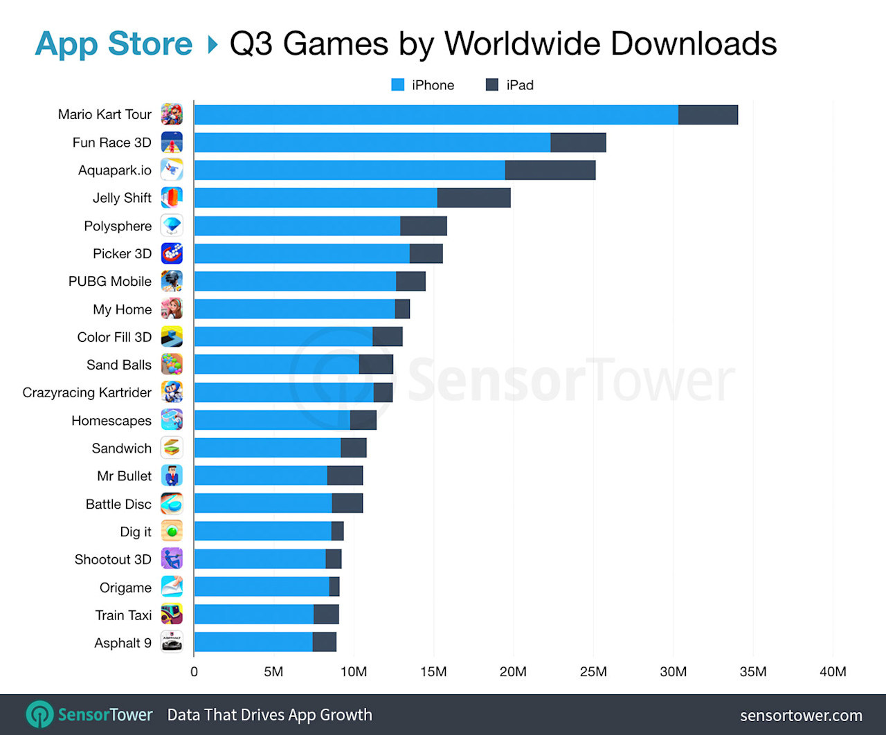 Top Mobile Games Worldwide for Q3 2019 by Downloads