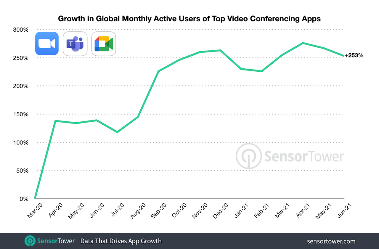 Usage of Mobile Video Conferencing Apps Including Zoom Grew 150% in the ...