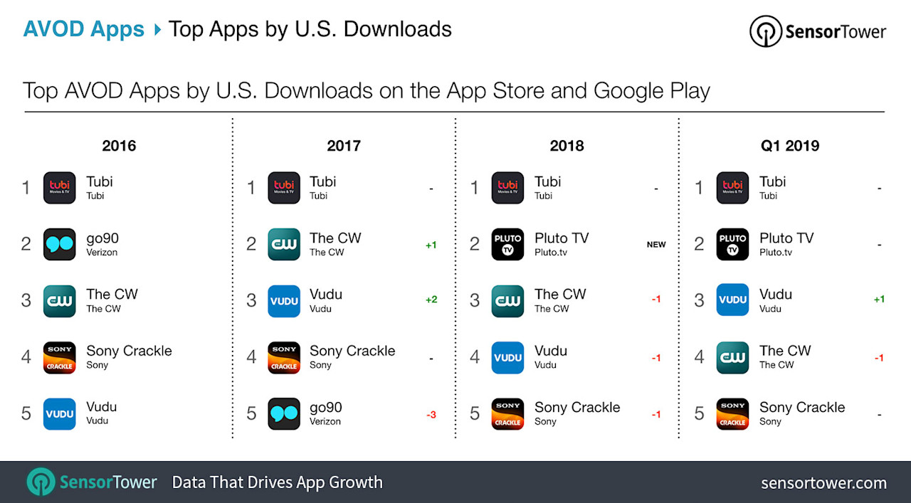 Top AVOD Apps in the U.S. for Q1 2019 by Downloads
