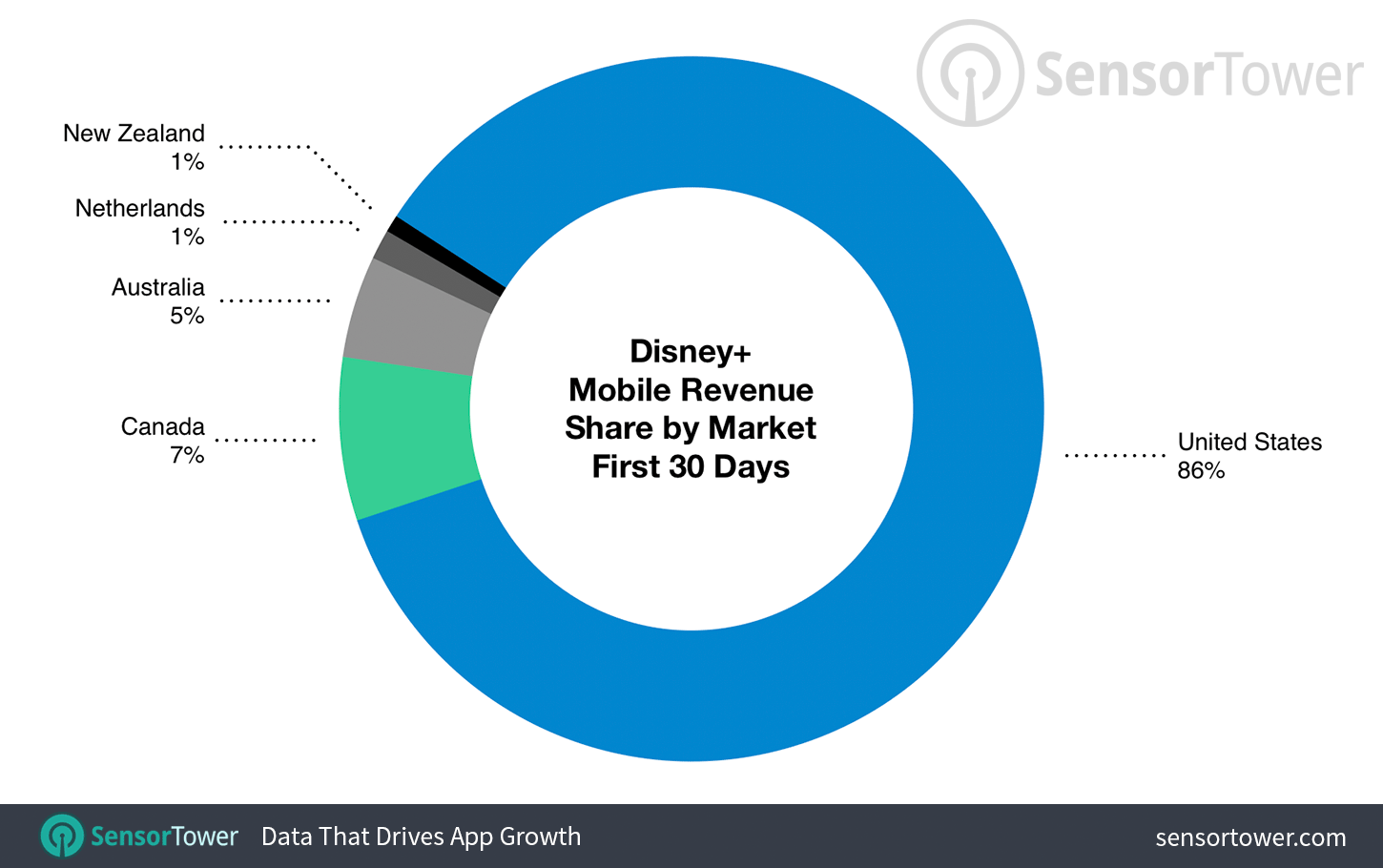 Disney+ Mobile App Adds 4 Million Subscribers Since Launch, Generating ...