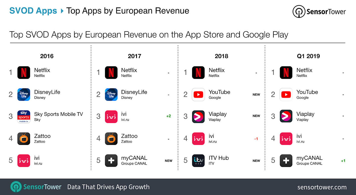 Top SVOD Apps by Revenue in the United States and Europe for Q1 2019