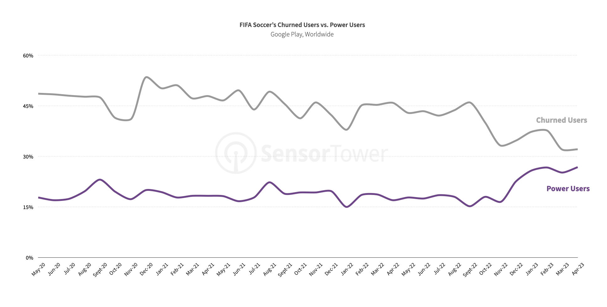 FIFA Soccer's Remarkable Journey: World Cup Surge, User Diversity, and ...