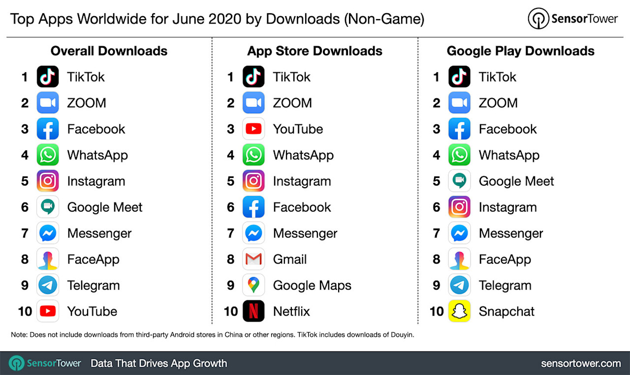 Top Apps Worldwide for June 2020 by Downloads