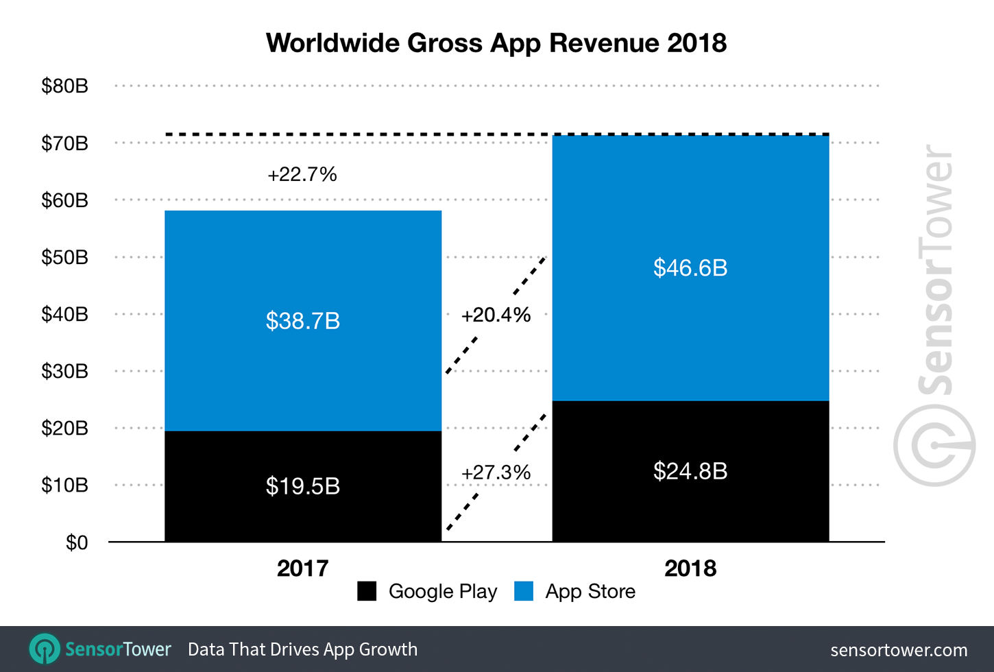 Global App Revenue Grew 23% in 2018 to More Than $71 Billion on iOS and ...