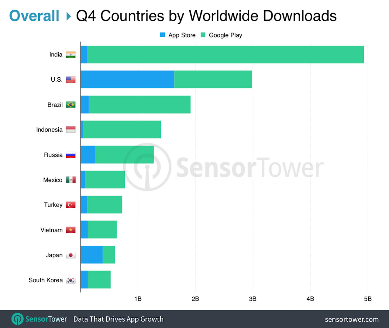 Top Countries by App Downloads in Q4 2018