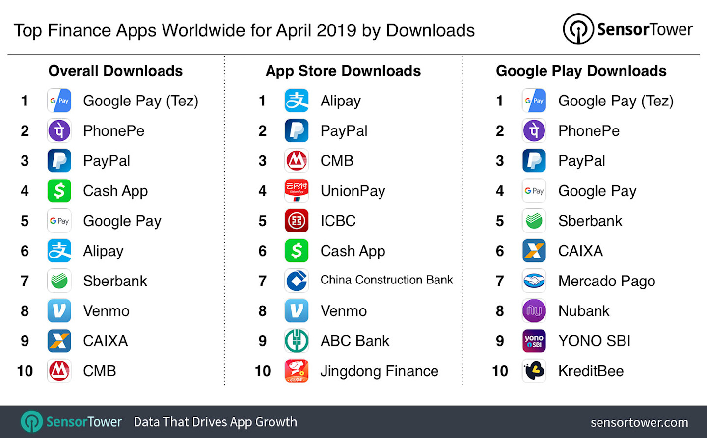 Top Finance Apps Worldwide for April 2019 by Downloads