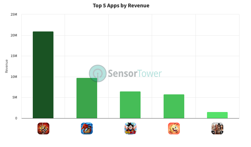 Top 5 Puzzle RPGs on iOS in the US - Q2 2023 Performance