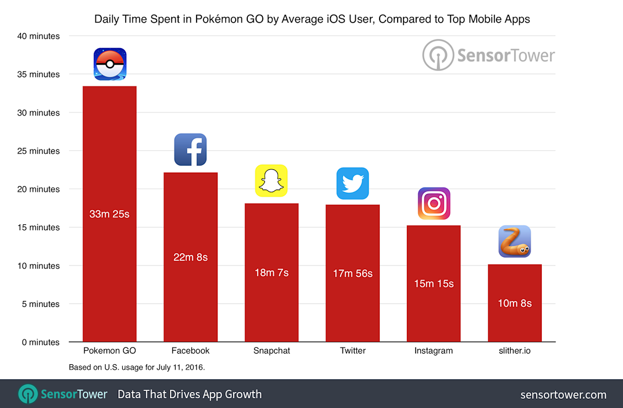 Mobile Users Are Spending More Time in Pokémon GO Than Facebook