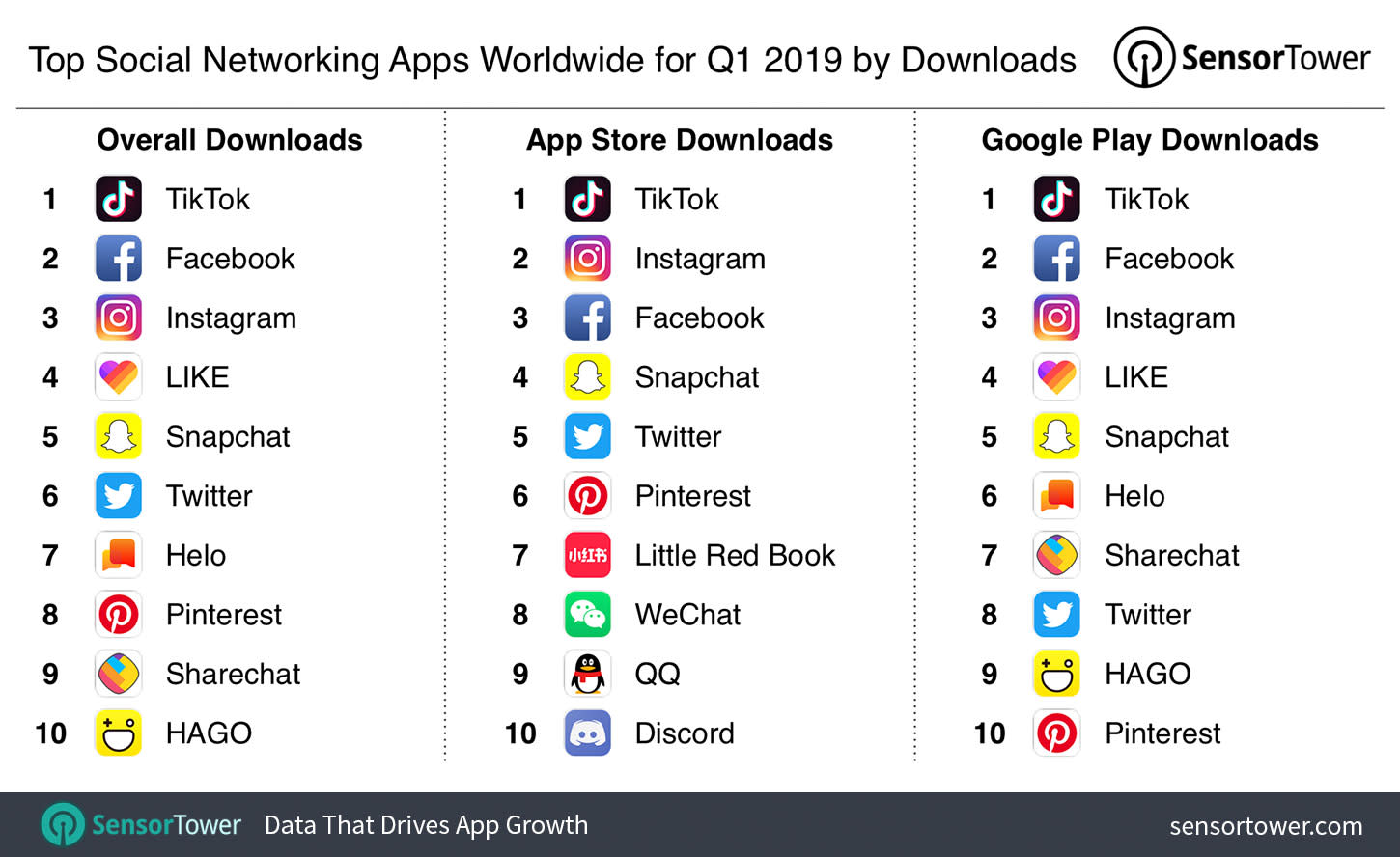 Top Social Networking Apps Worldwide for Q1 2019 by Downloads