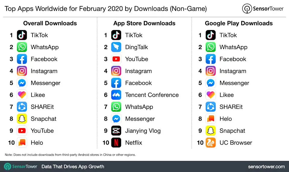 Top Apps Worldwide for February 2020 by Downloads