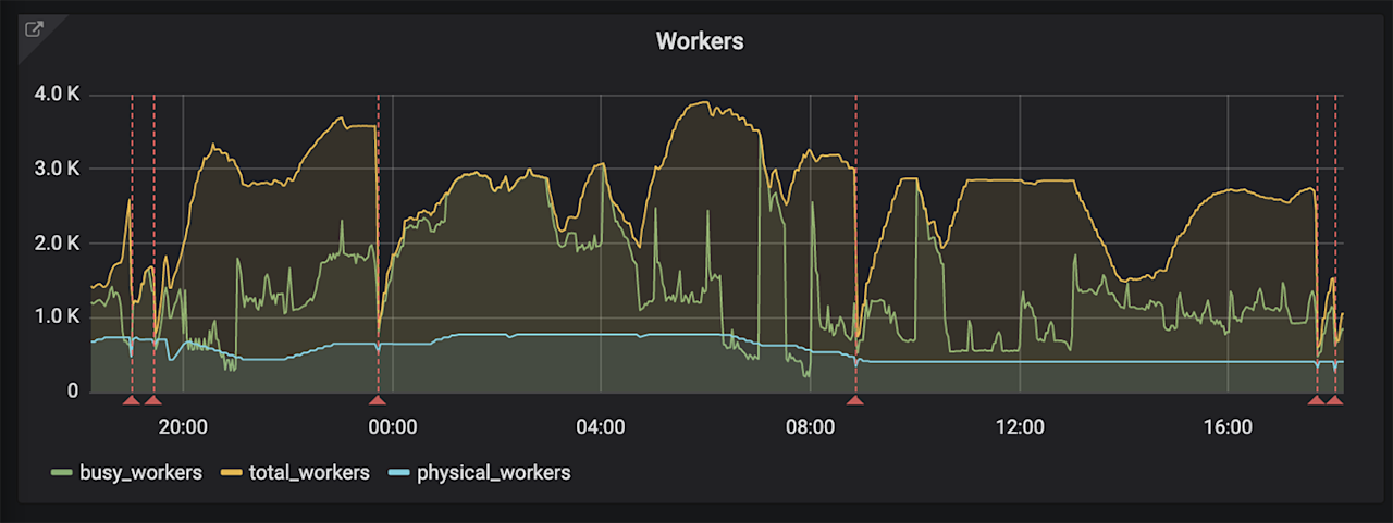 How We Scaled to Thousands of Sidekiq Workers