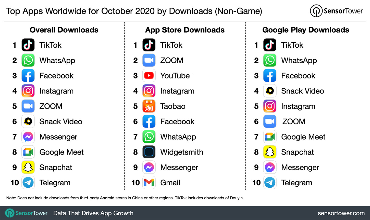 Top Apps Worldwide for October 2020 by Downloads