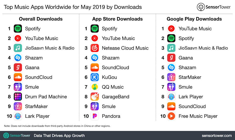 Top Music Apps Worldwide for May 2019 by Downloads