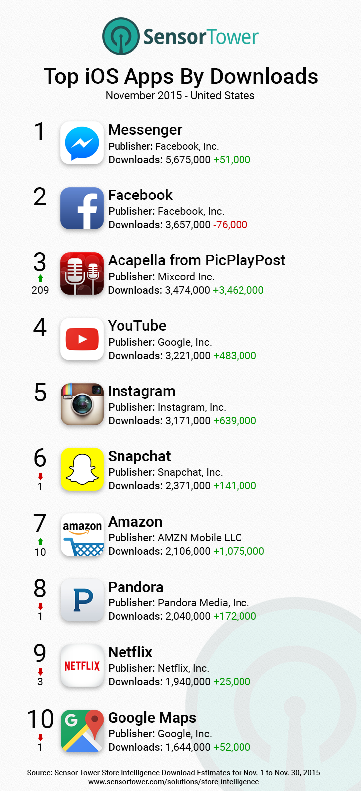 Sensor Tower’s iOS App Leaders for November 2015