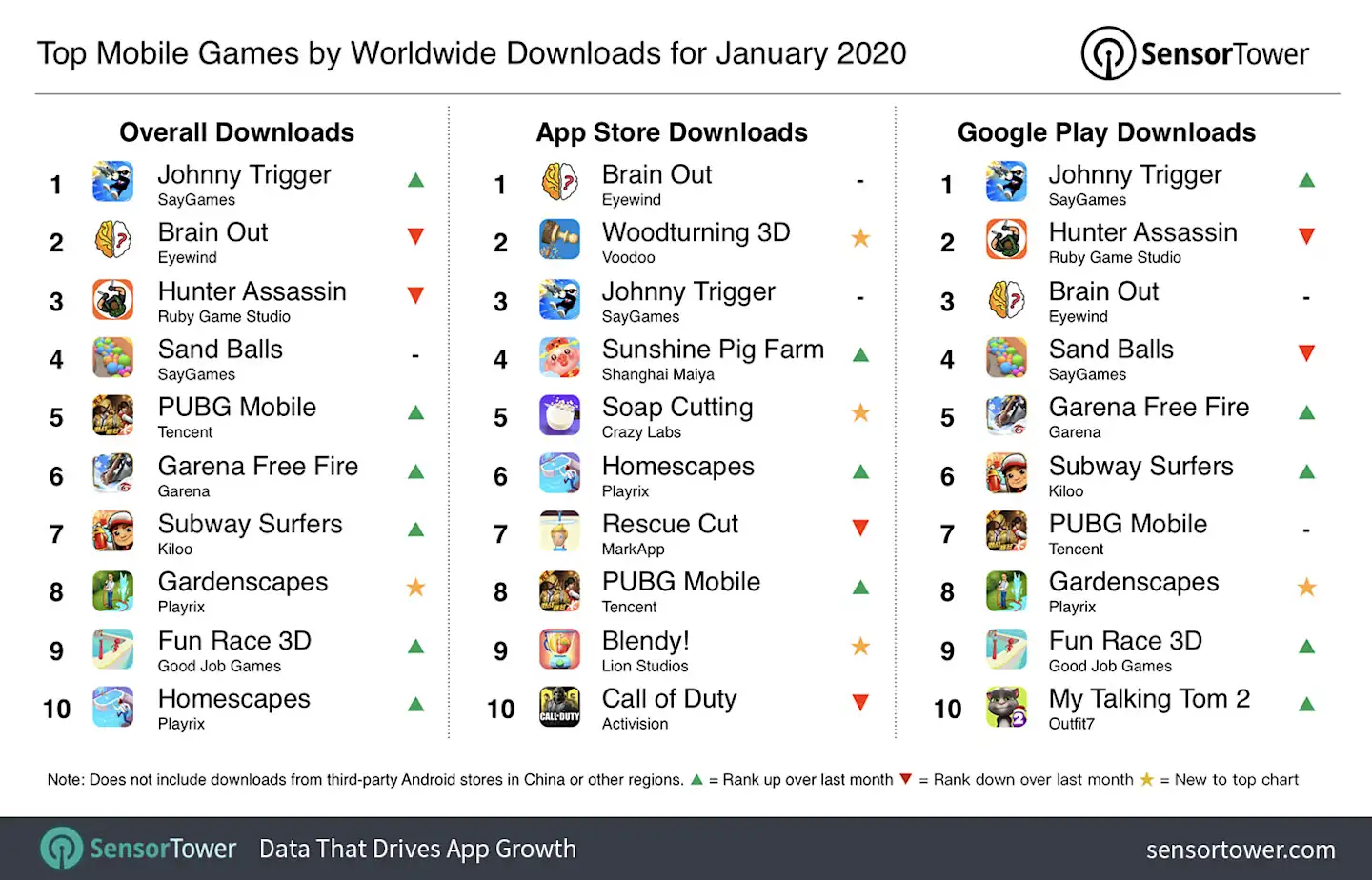 Top Mobile Games Worldwide for January 2020 by Downloads