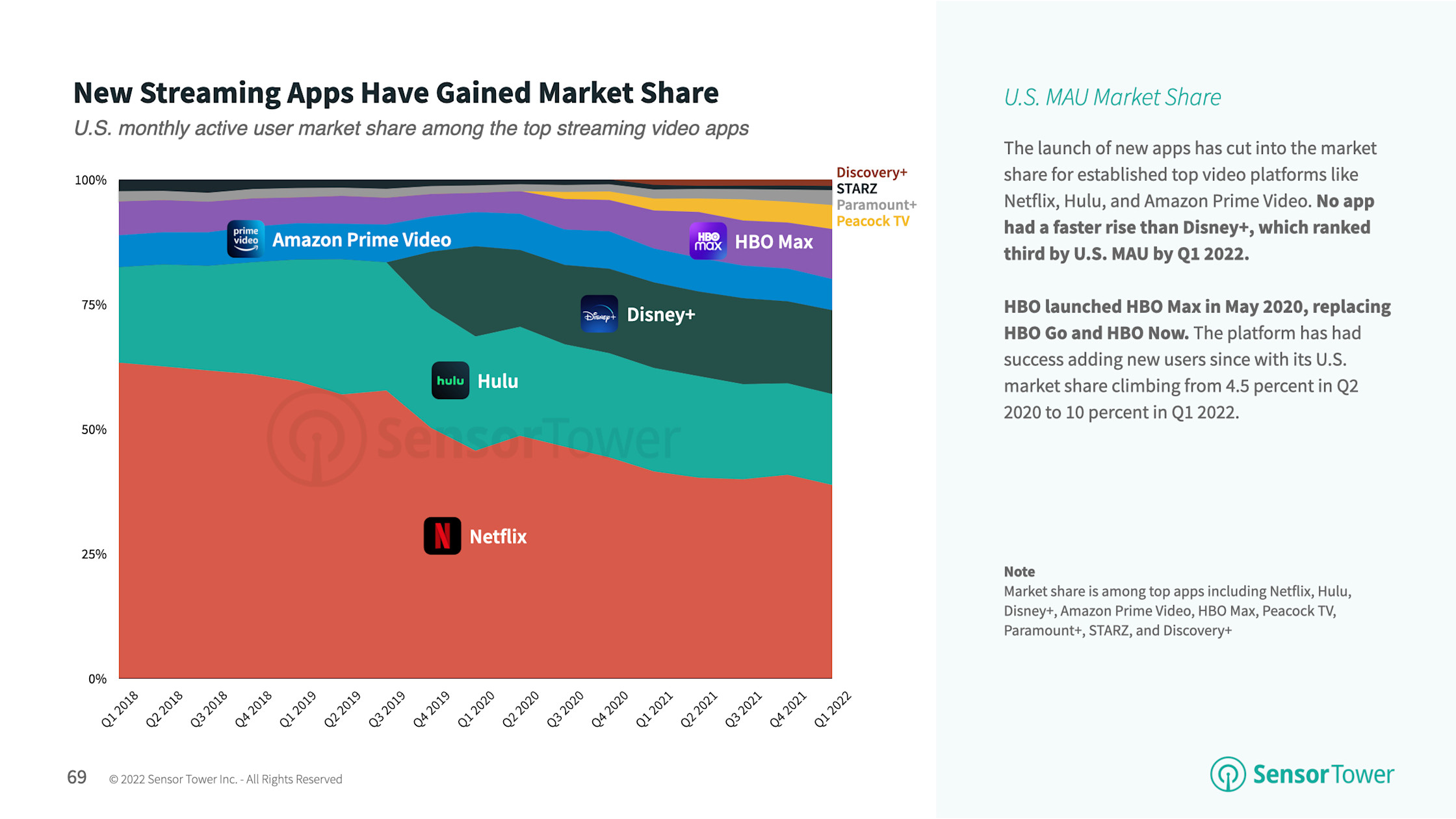 Netflix’s Rivals Grow Share of U.S. Streaming App Usage to 61% in Q1 2022