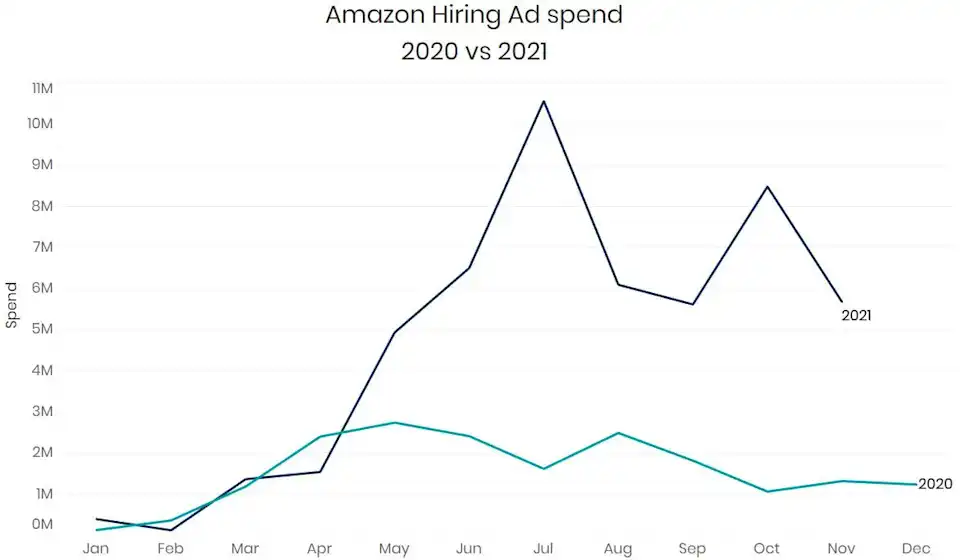Now Hiring: Amazon's digital recruiting strategy in 2020 & 2021