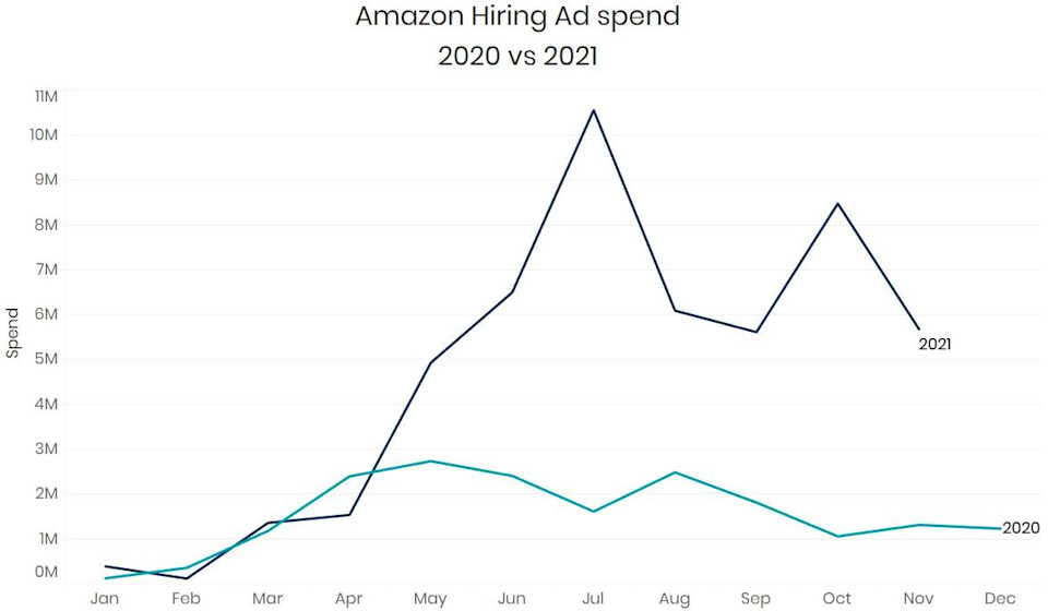 Now Hiring: Amazon's digital recruiting strategy in 2020 & 2021