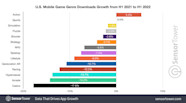 Most Mobile Game Genres See Revenue Declines In The U S During H1 2022 Most Mobile Game Genres See Revenue Declines In The U S During H1 2022