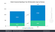 Global Consumer Spending In Top 100 Subscription Apps Climbed 41 To