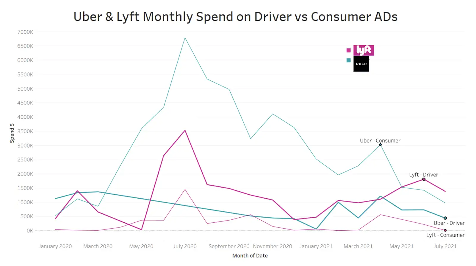 Uber v. Lyft - How Covid affected digital spend & consumer and driver ...