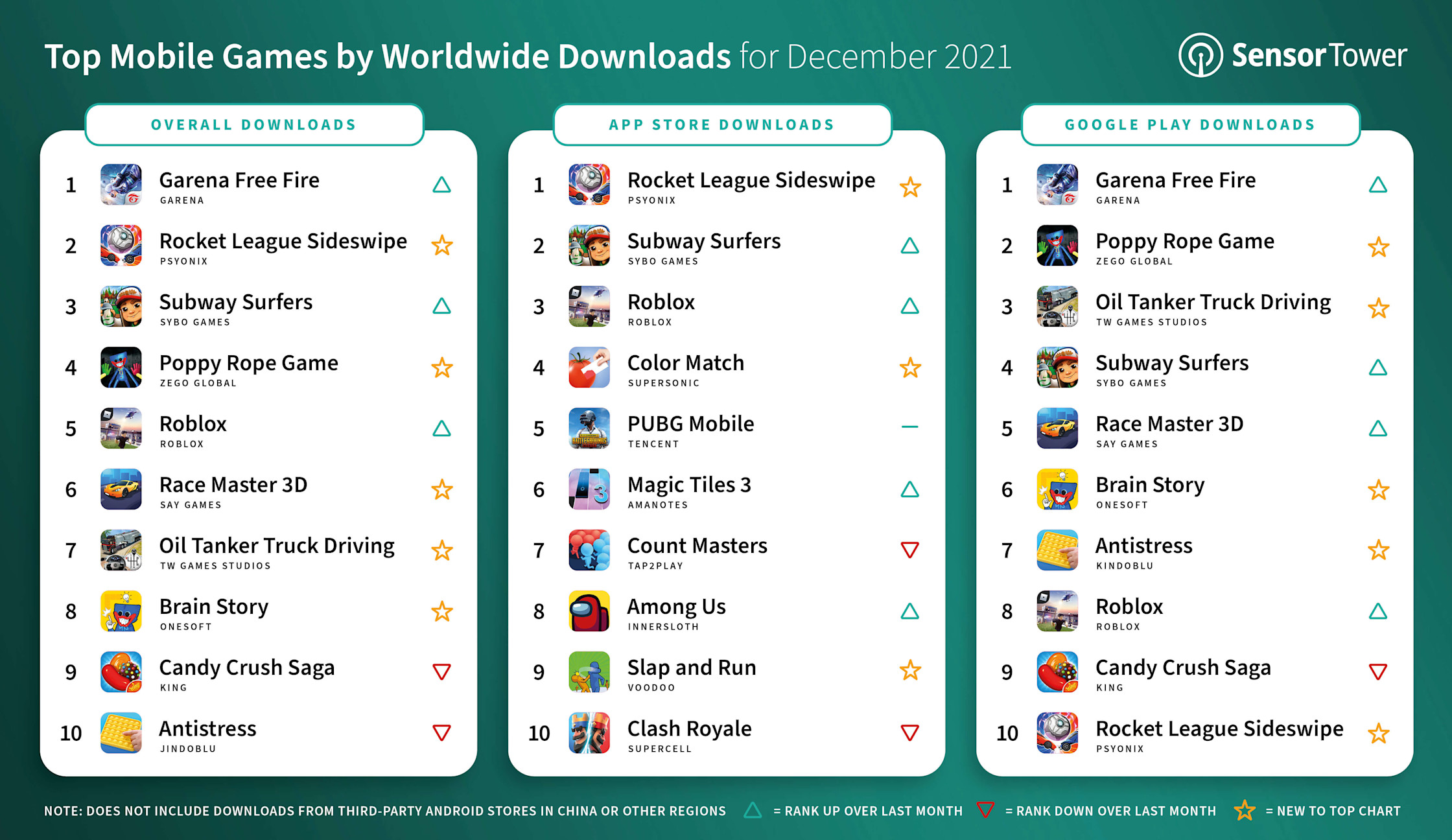 Top Mobile Games Worldwide for December 2021 by Downloads