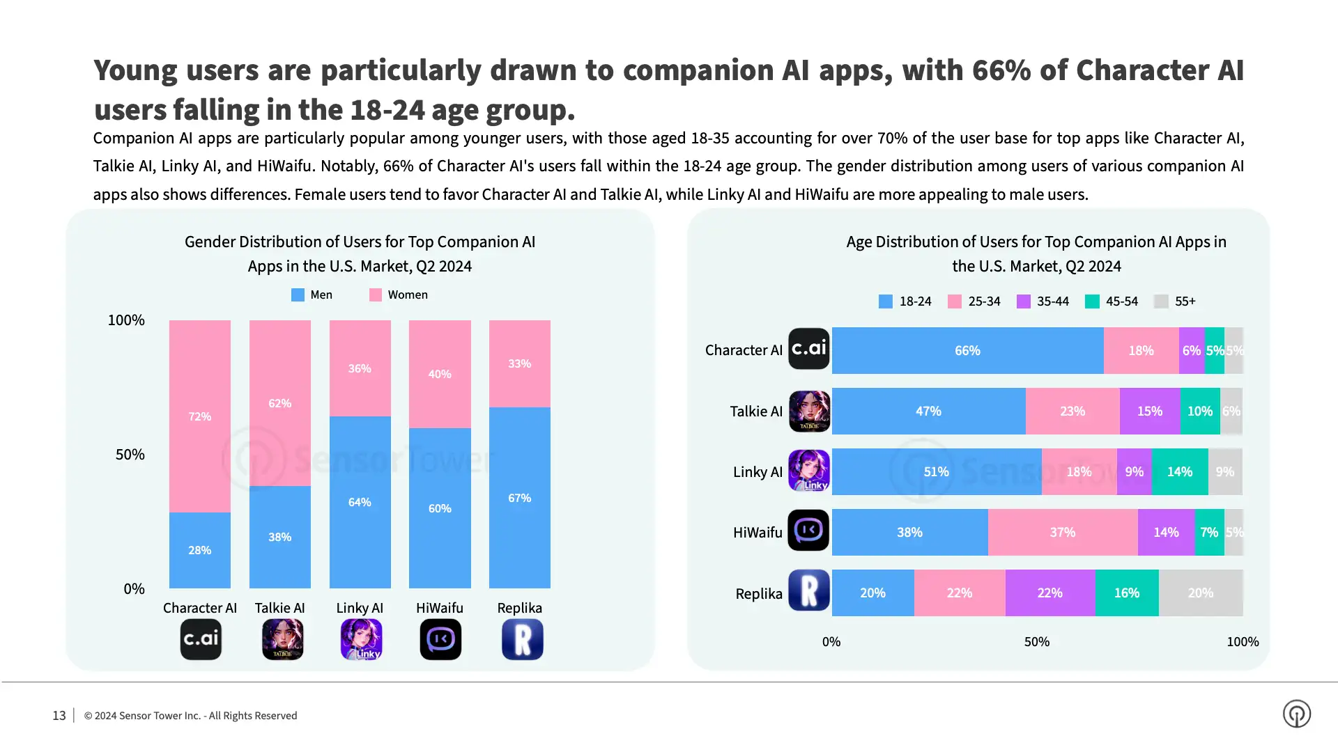 2024 AI Apps Market Insights