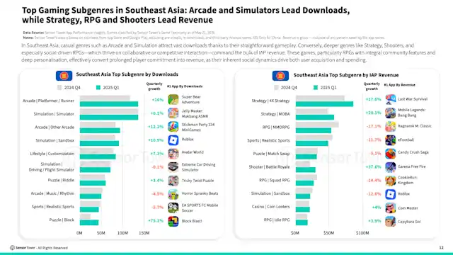 Sensor Tower Southeast Asia Mobile Game Market Insights 2025