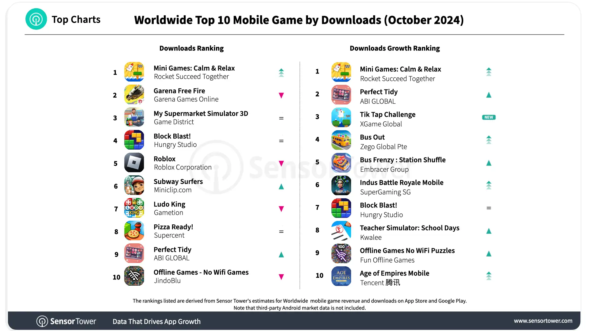 Sensor Tower Top 10 Worldwide Mobile Games - October 2024