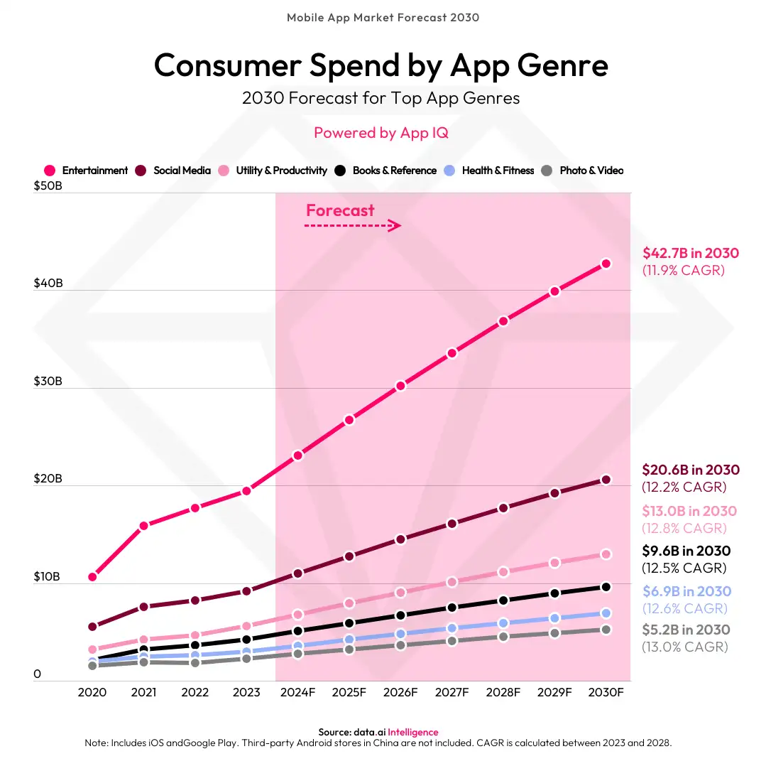 Mobile App Market Forecast 2030