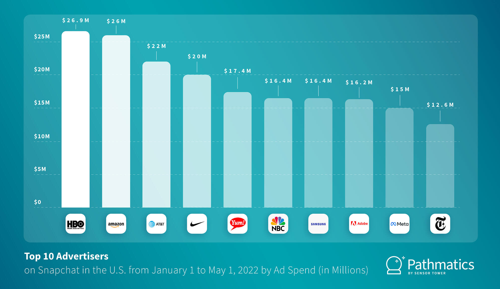 Snapchat’s Top 10 Advertisers Reached Nearly 31 Billion Impressions So ...