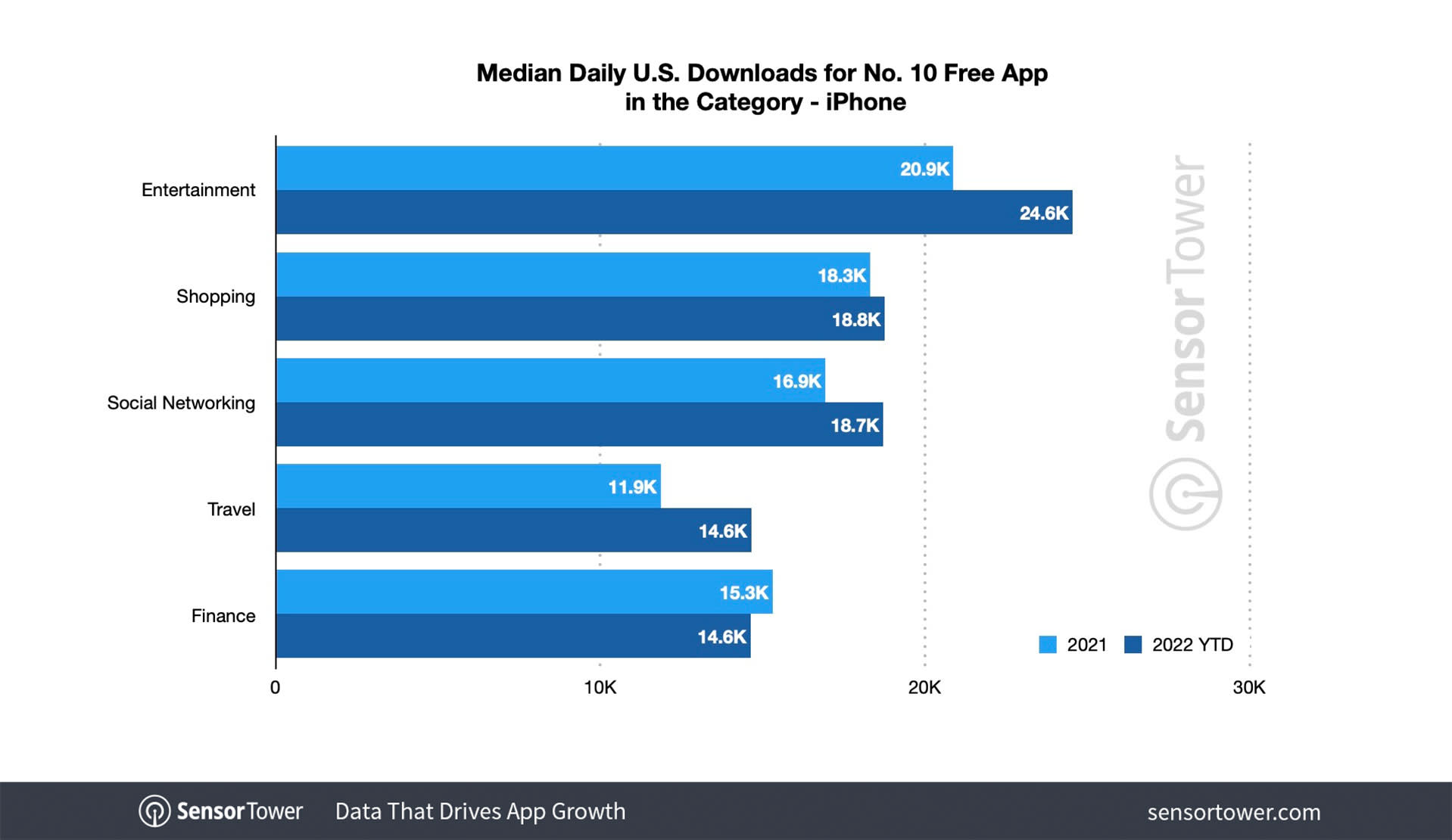 Downloads Needed for a No. 1 App Have Climbed 37% in 3 Years