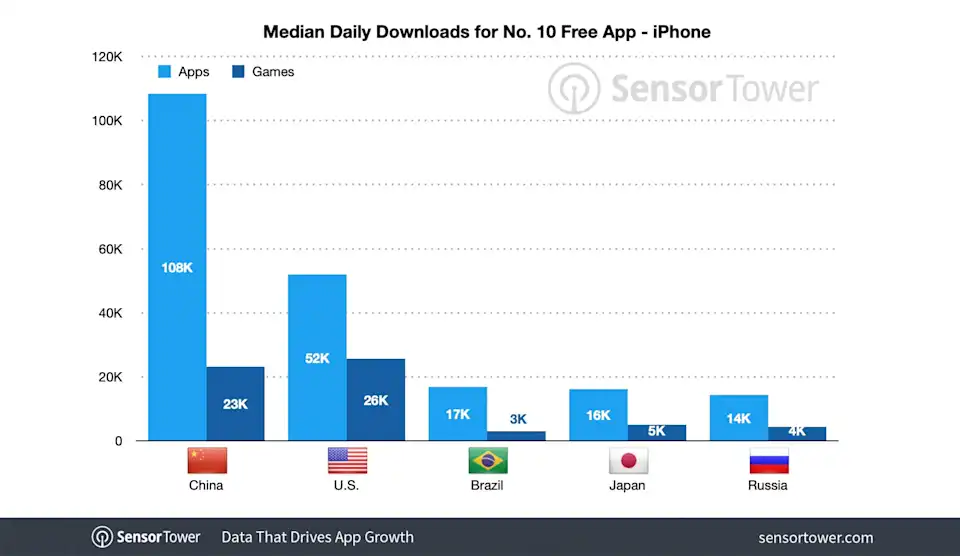 Downloads Needed for a No. 1 App Have Climbed 37% in 3 Years