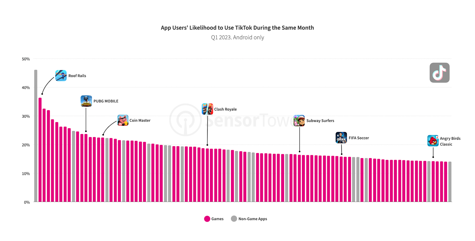 Leveling up revenue: TikTok’s strategic gaming engagement
