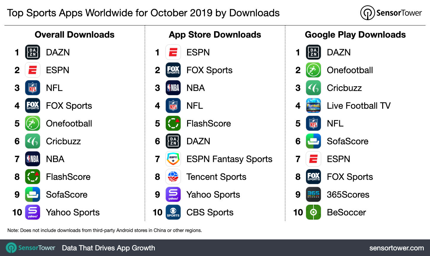 Top Sports Apps Worldwide for October 2019 by Downloads