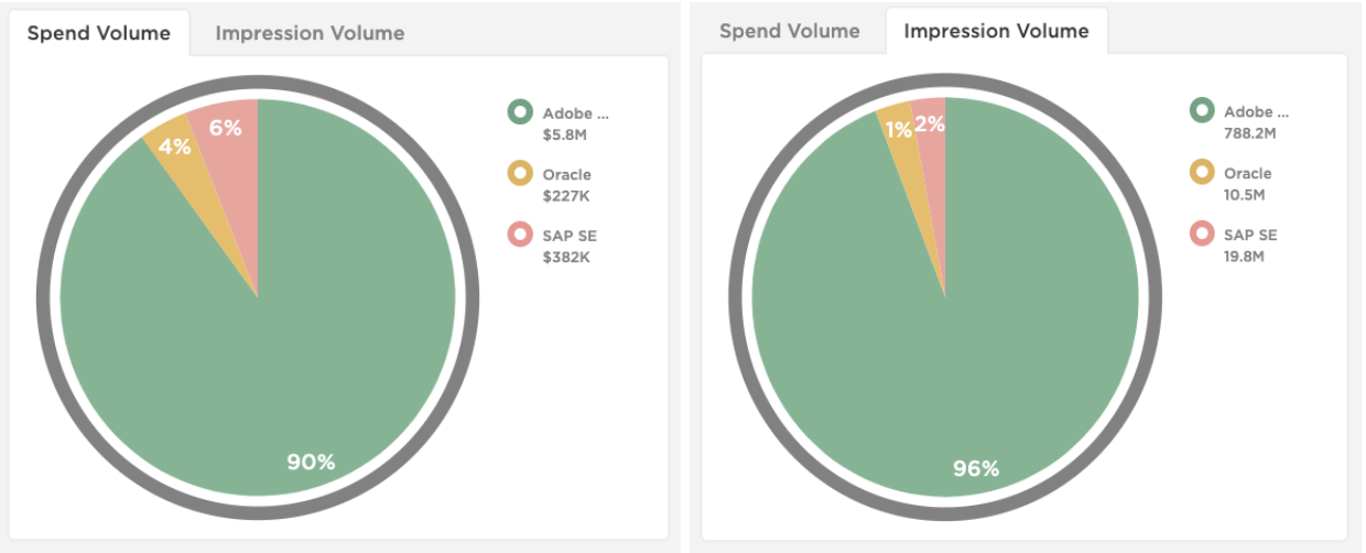Adobe, Oracle & SAP Advertising: The Enterprise Software Market
