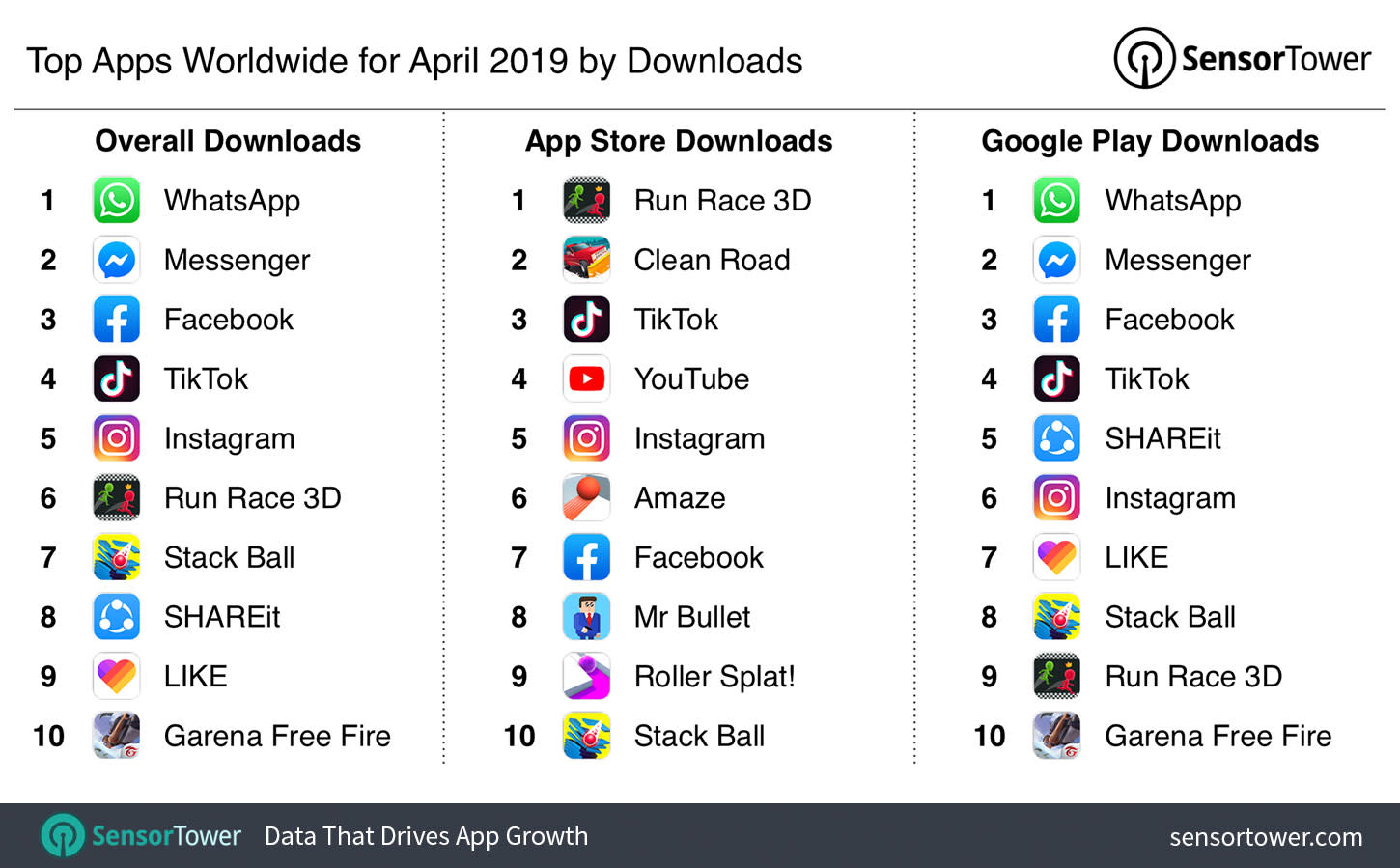 Top Apps Worldwide for April 2019 by Downloads