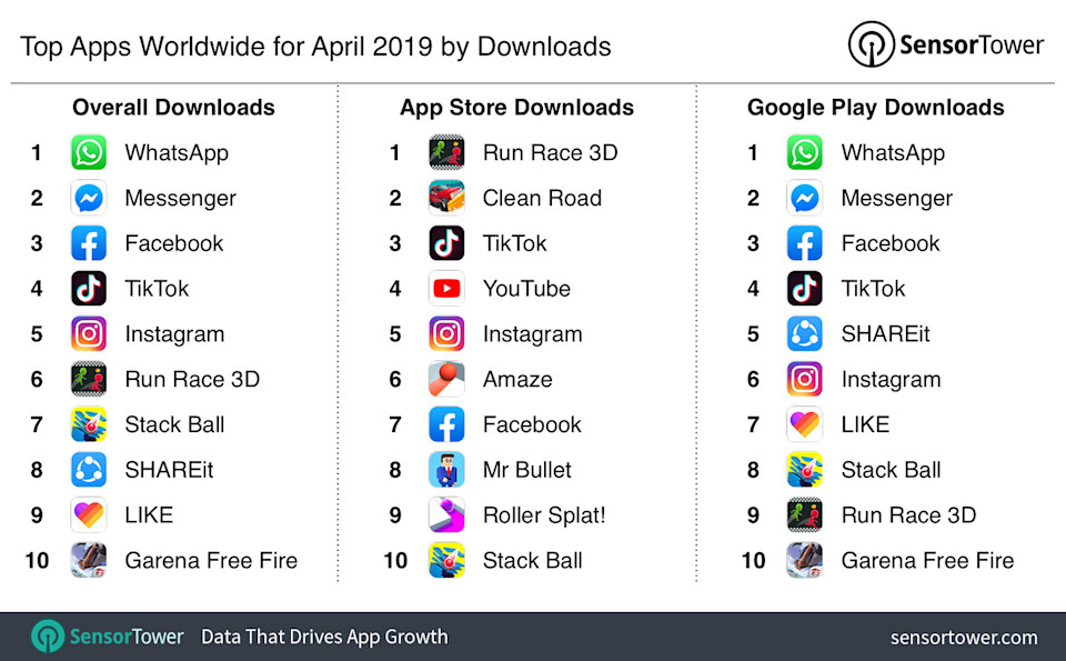 Top Apps Worldwide for April 2019 by Downloads