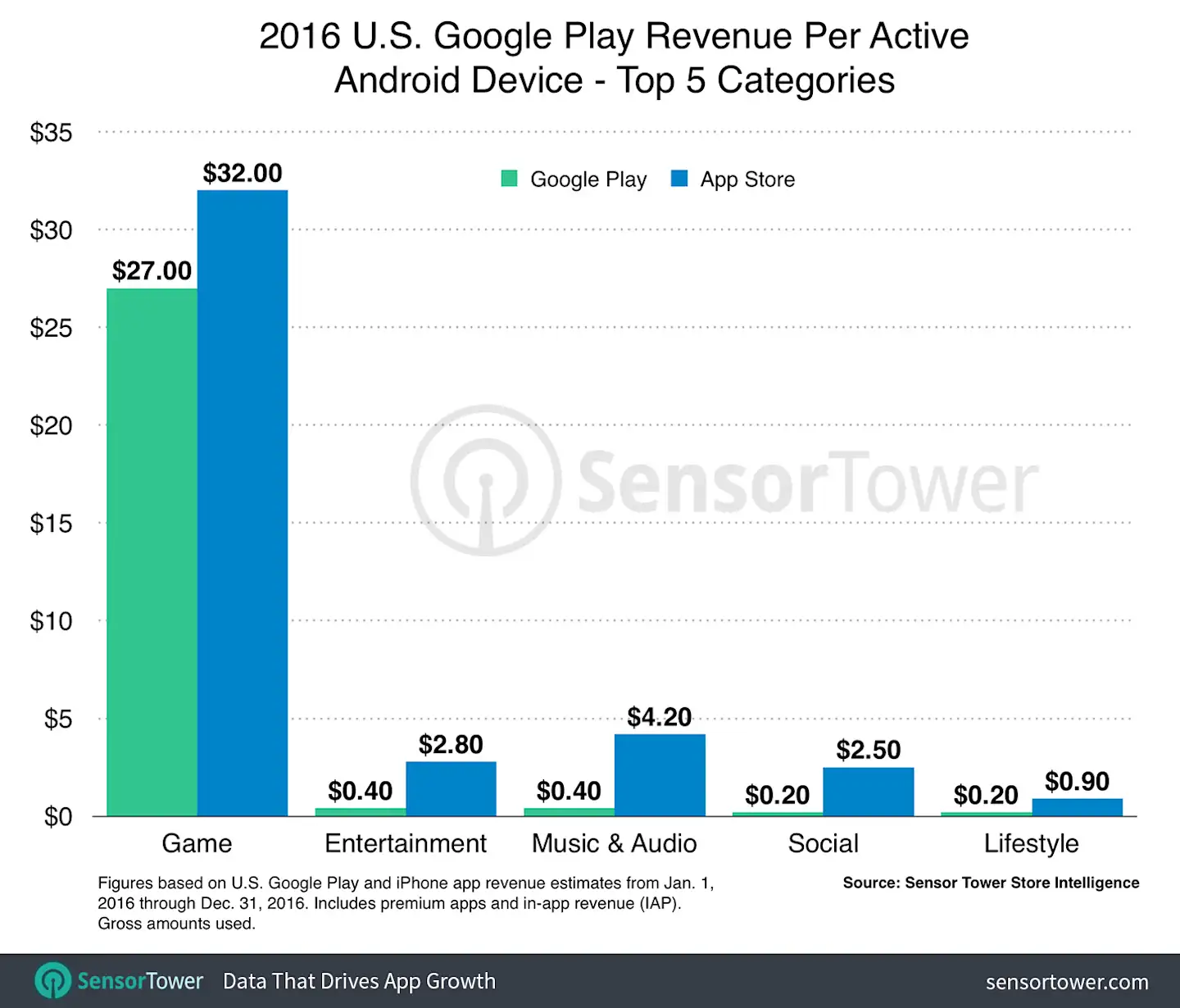 U.S. Android Users Spent an Average of $30 on Google Play Apps in 2016