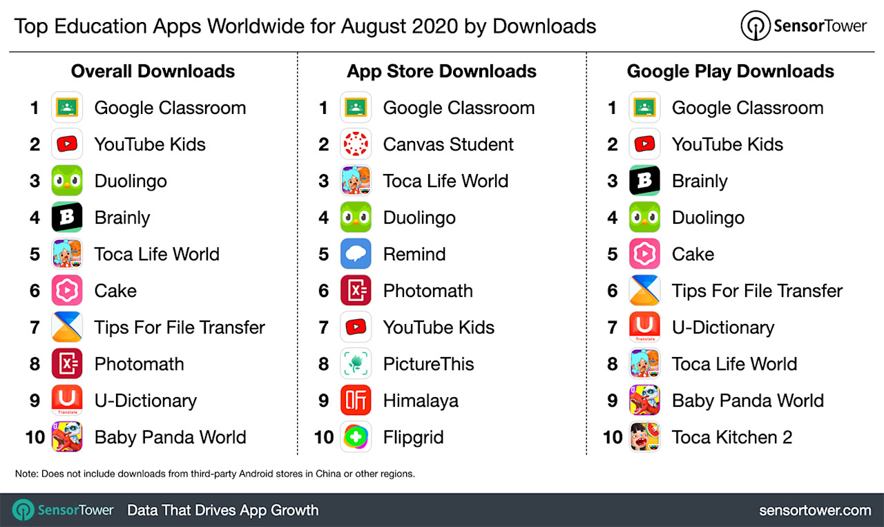 Top Education Apps Worldwide for August 2020 by Downloads