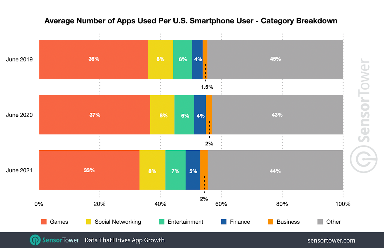 U.S. Consumers Used an Average of 46 Apps Each Month in the First Half ...