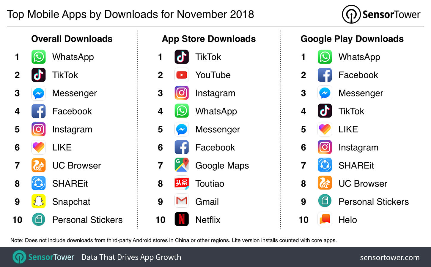 The Top Mobile Apps for November 2018: TikTok Reached a New High