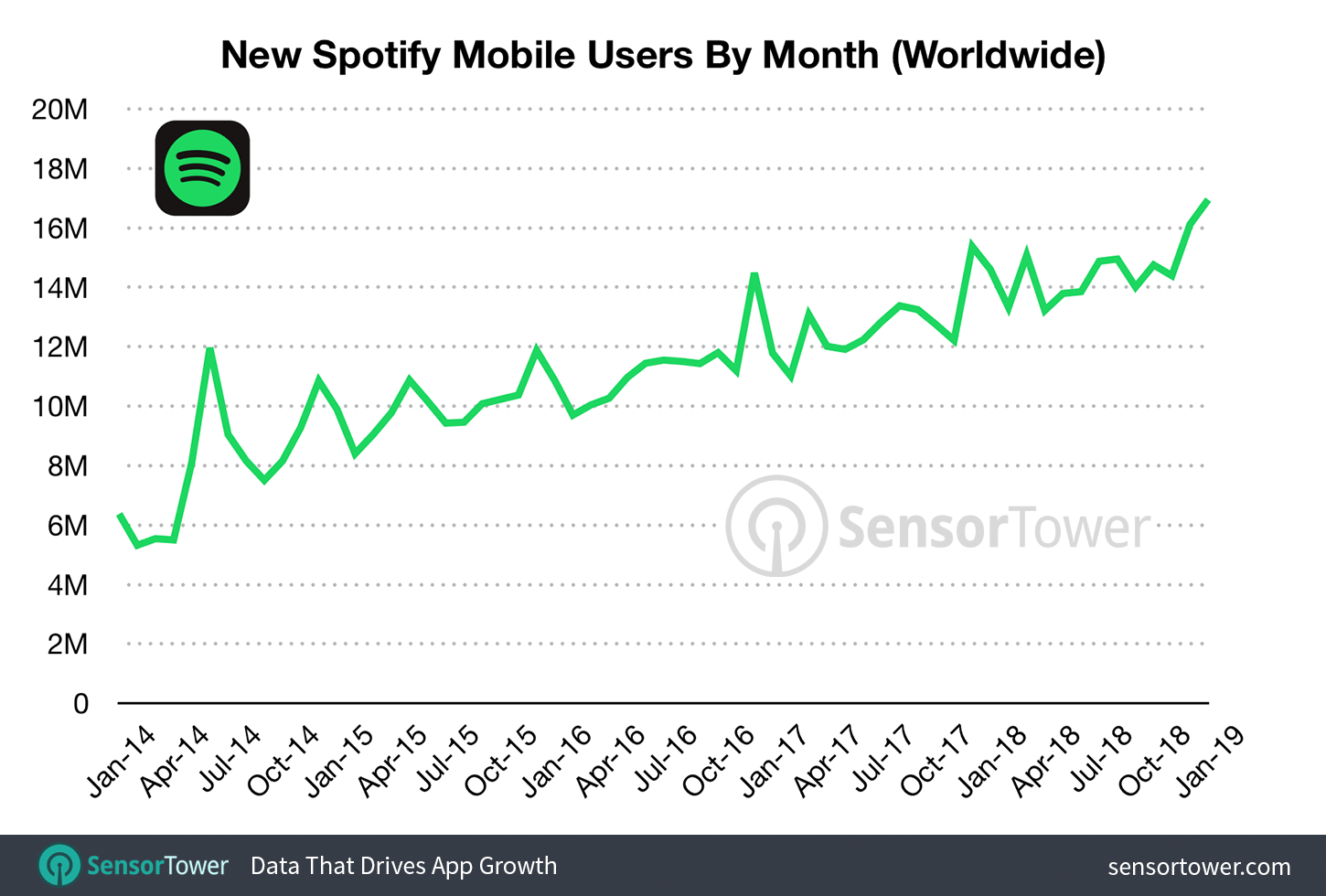 Spotify Added 17 Million New Mobile Users in January, Its Most Ever
