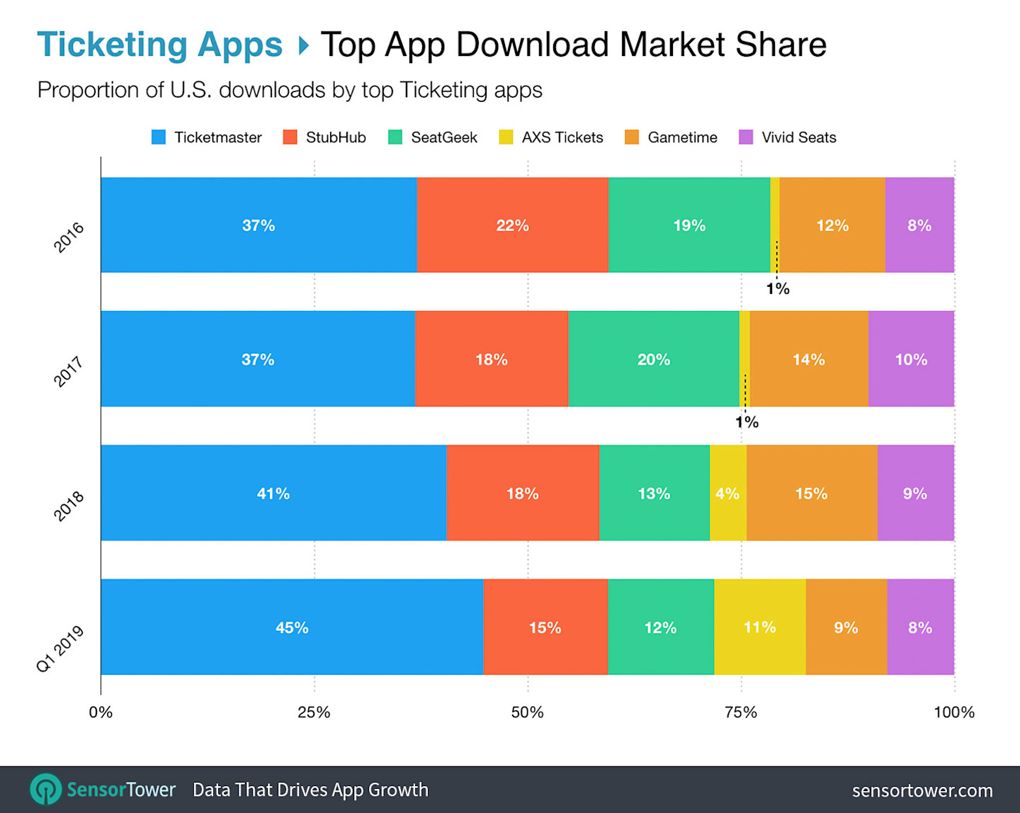 Top Ticketing Apps in the U.S. for Q1 2019 by Downloads