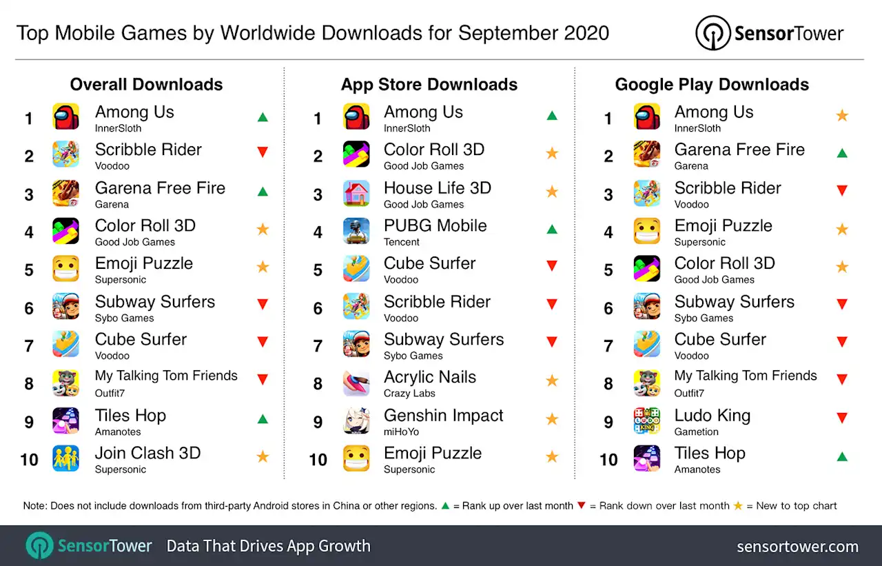 Top Mobile Games Worldwide for September 2020 by Downloads